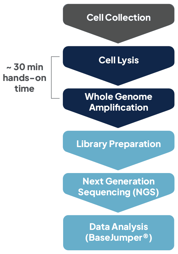 ResolveDNA® scDNAseq | Single-Cell DNA Sequencing Kits